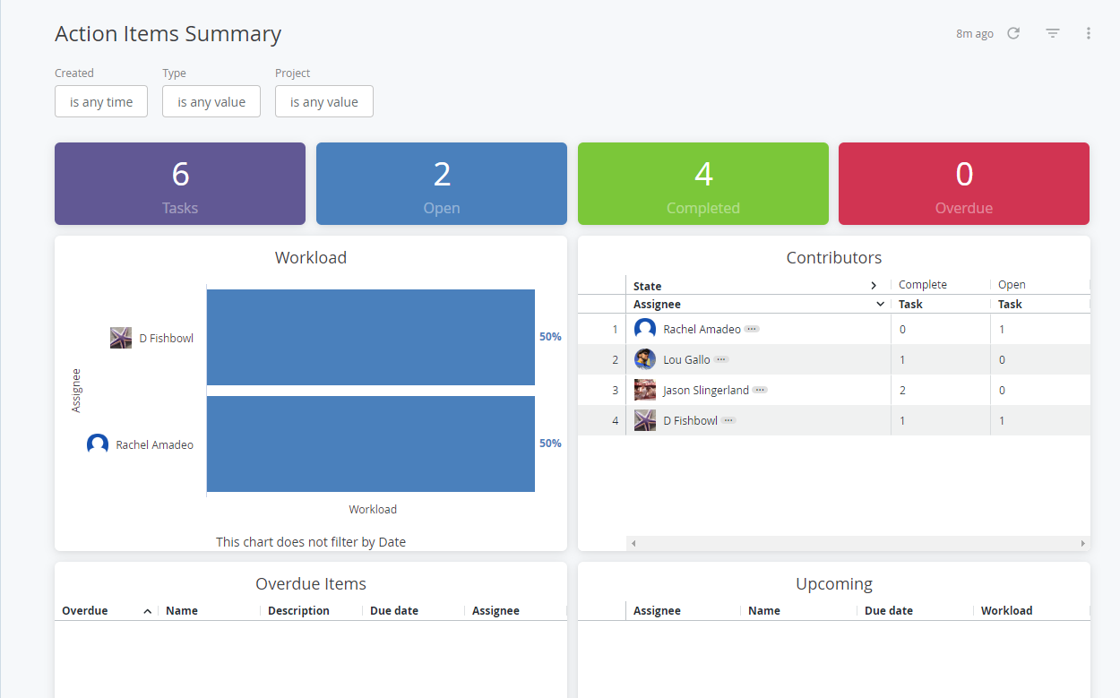 Informes de Elementos de acción